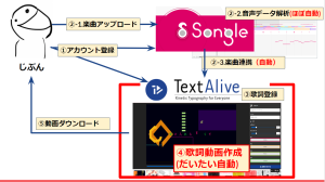 【誰でも簡単】無料のwebサービスでオシャレな歌詞動画が作れるってマジ？？使い方をご紹介！！【TextAlive】 | ちょっと知りたいあのこと